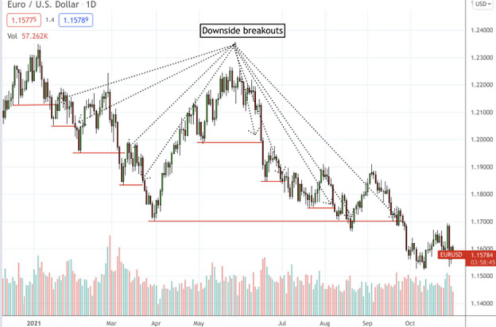 Understanding Trade Breakouts | ATC Brokers