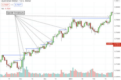 Understanding Trade Breakouts | ATC Brokers
