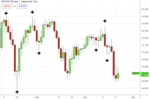 Understanding Forex Charts | FX trading | ATC Brokers